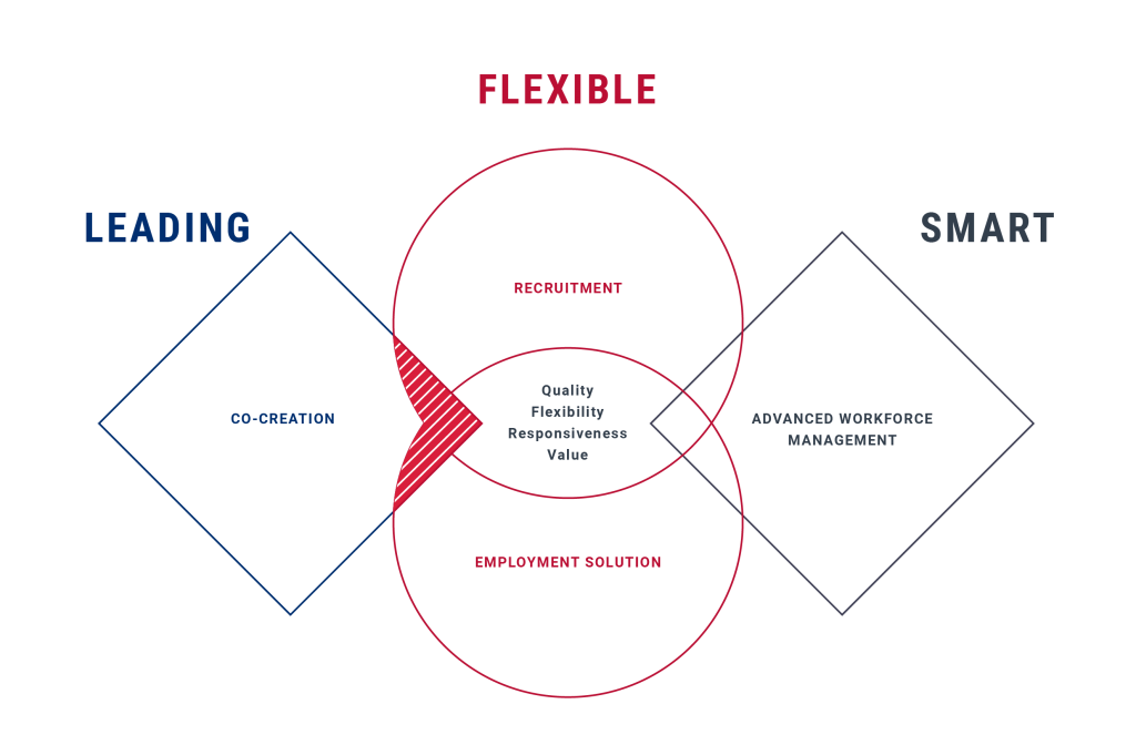 Co-Create – Protech
